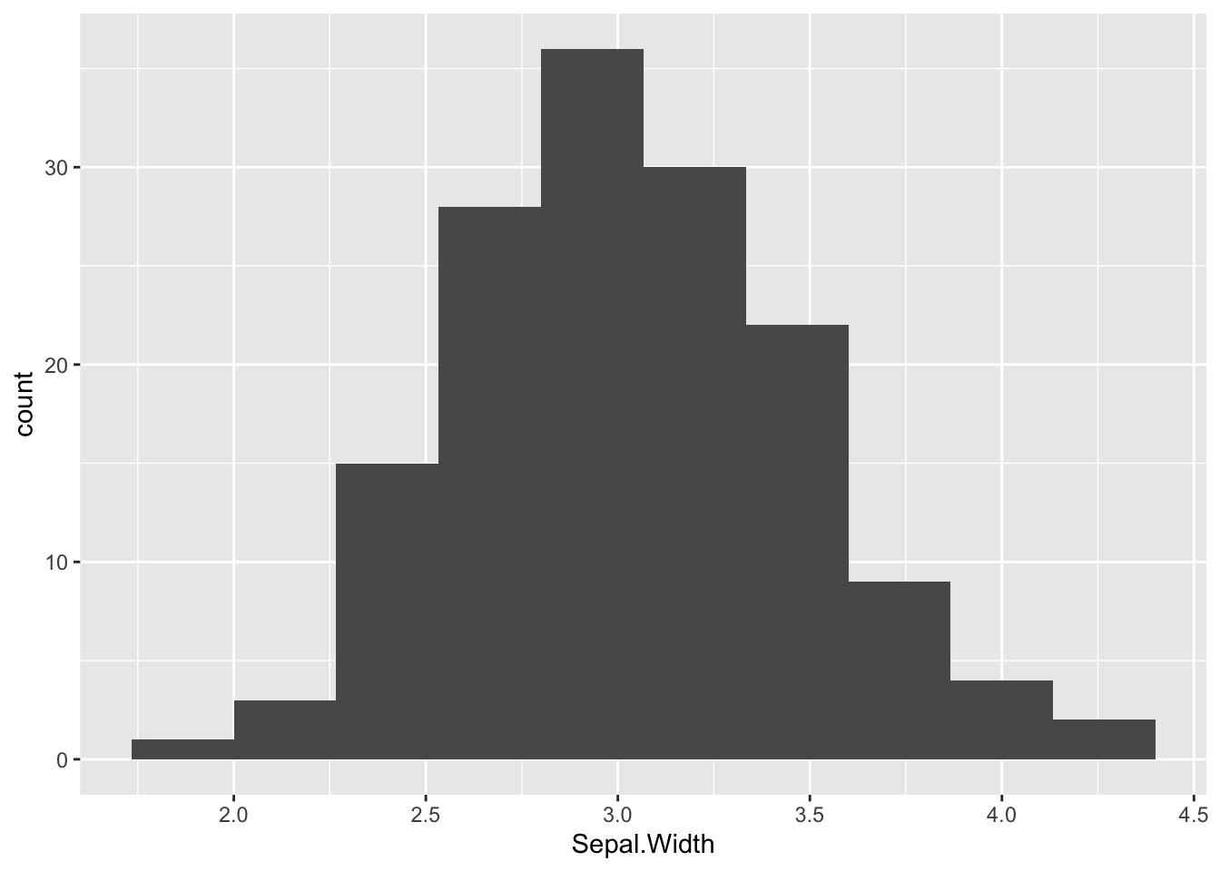 Bio724D - 6 Introduction to ggplot2